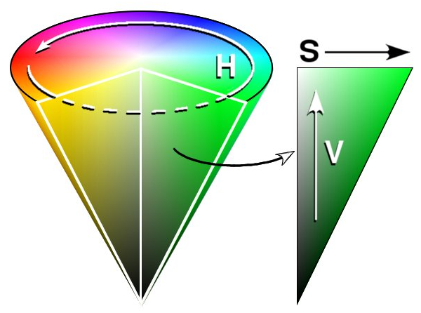 Espacio de color HSV explicando el significado de las componentes tono ...